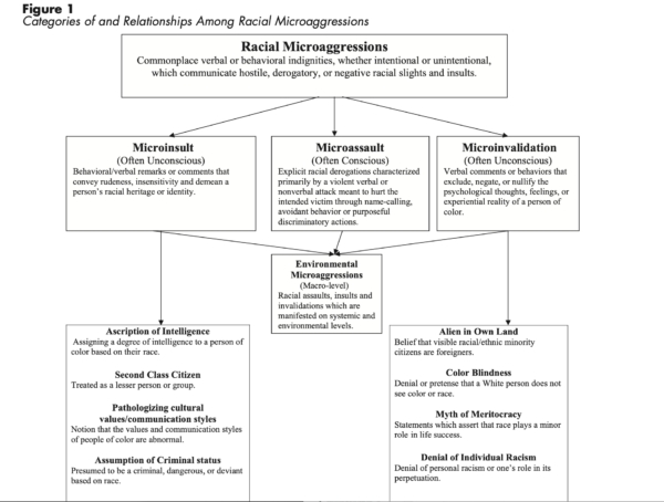 Categories of and Relationships Among Racial Microaggressions - Lotus ...